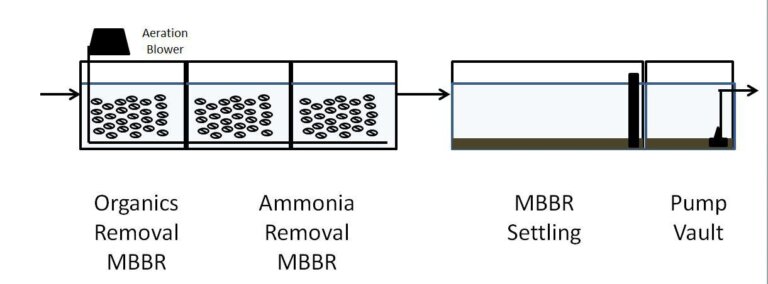 LemTec™ Moving Bed Bioreactor Process - Lemna Environmental Technologies