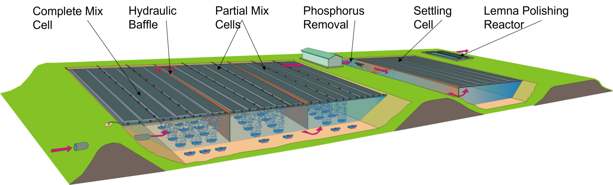 Senath, MO Wastewater Treatment Plant - Lemna Environmental Technologies